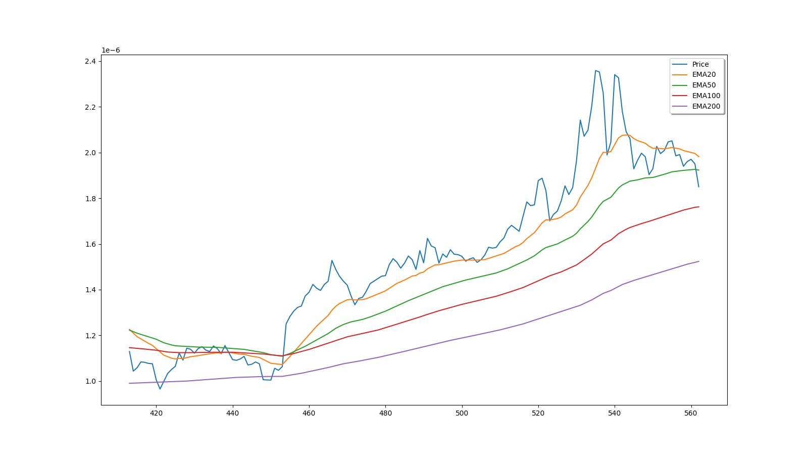 Snowball Exponential Moving Averages