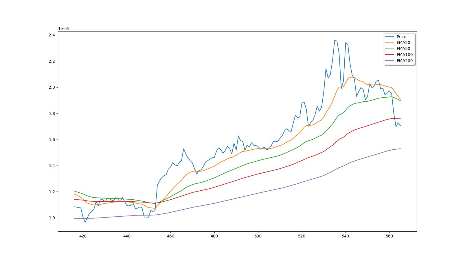 Snowball Exponential Moving Averages