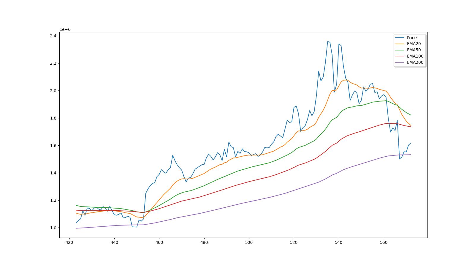 Snowball Exponential Moving Averages