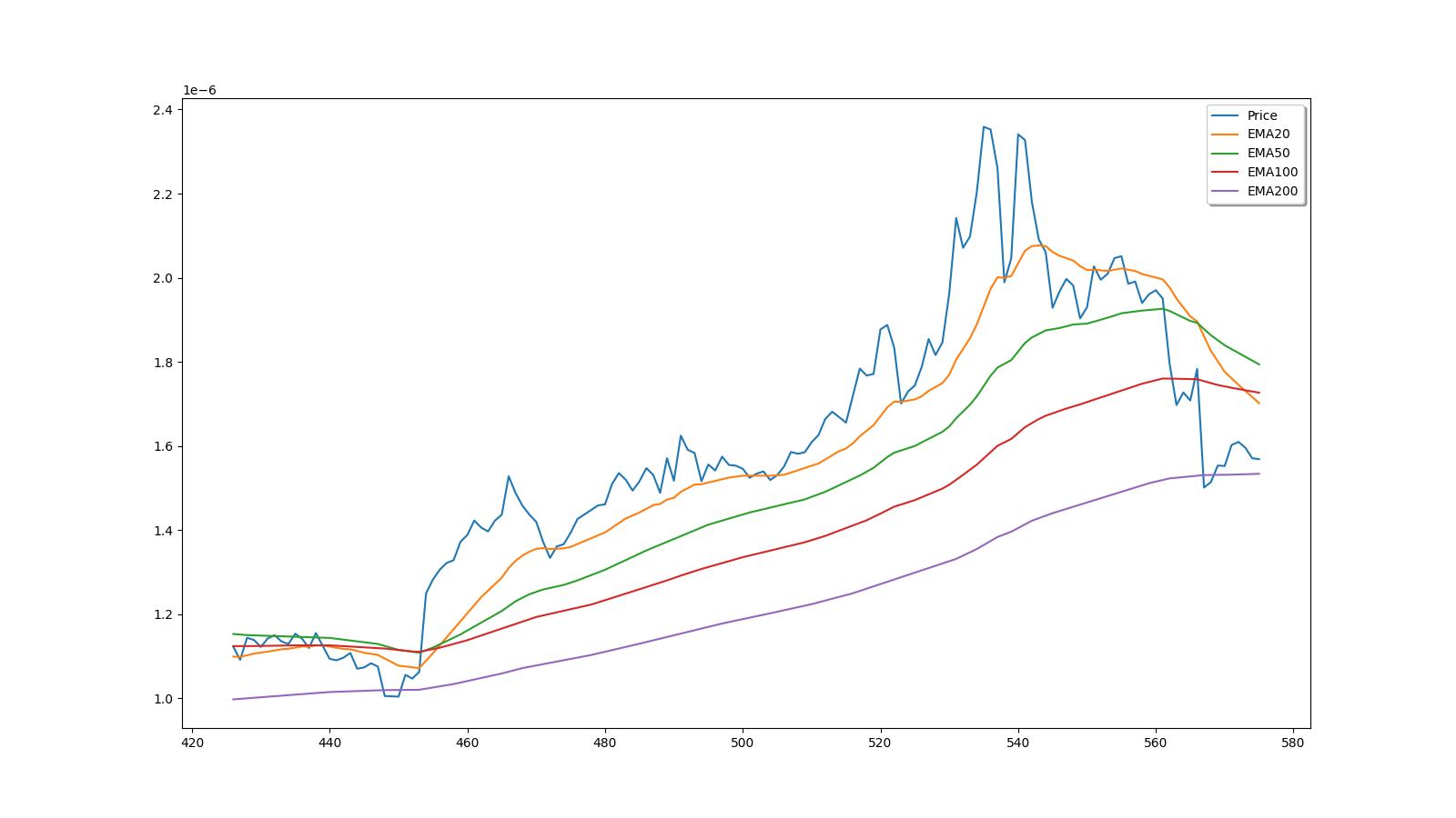 Snowball Exponential Moving Averages
