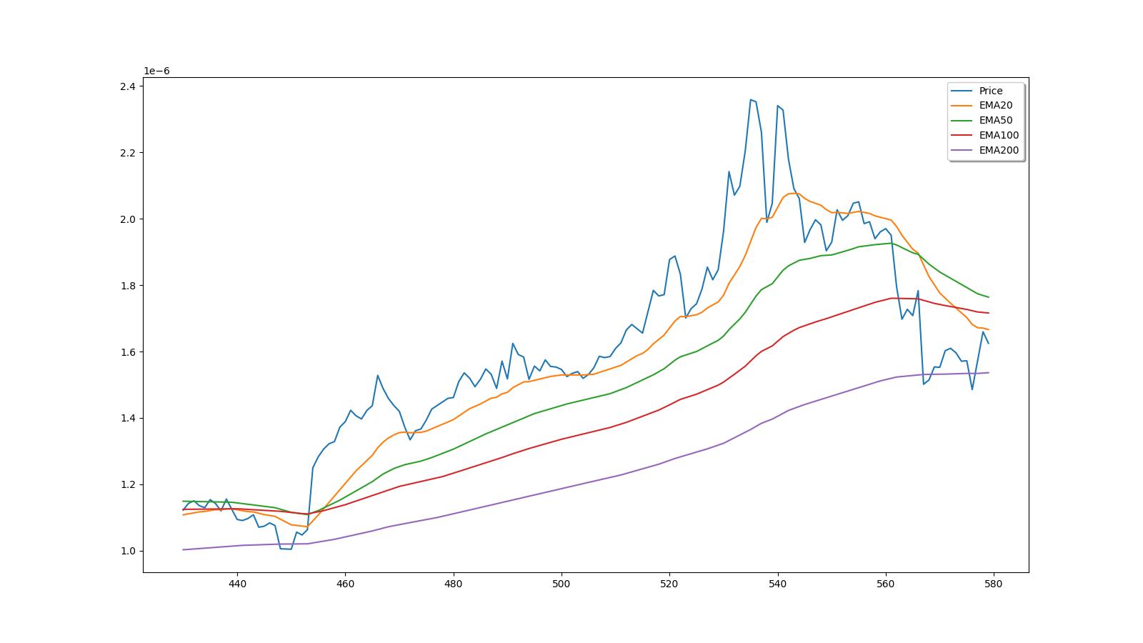 Snowball Exponential Moving Averages