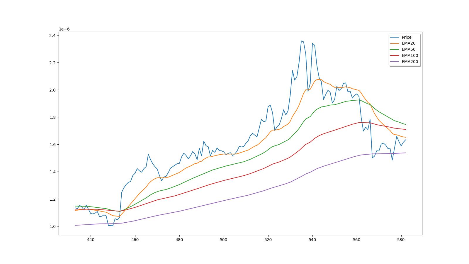 Snowball Exponential Moving Averages