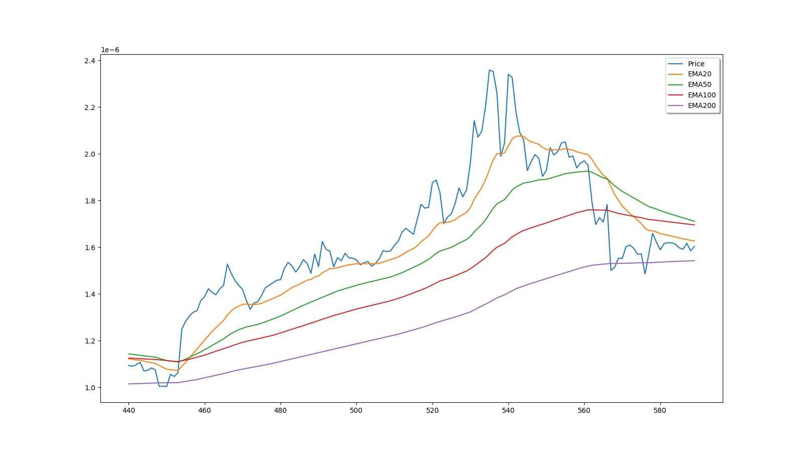 Snowball Exponential Moving Averages