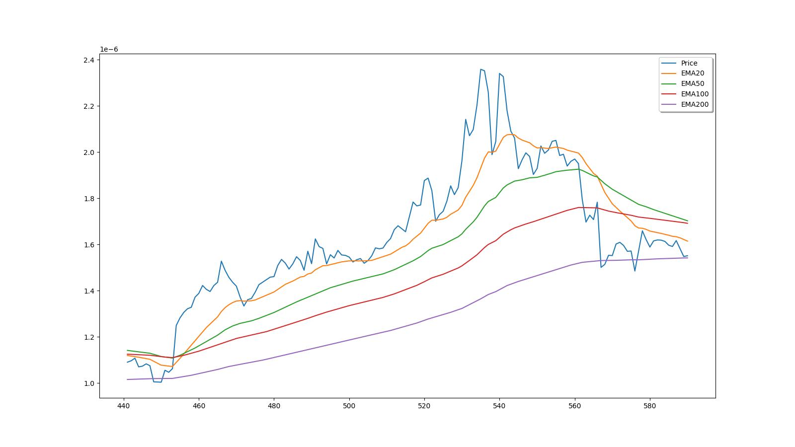 Snowball Exponential Moving Averages