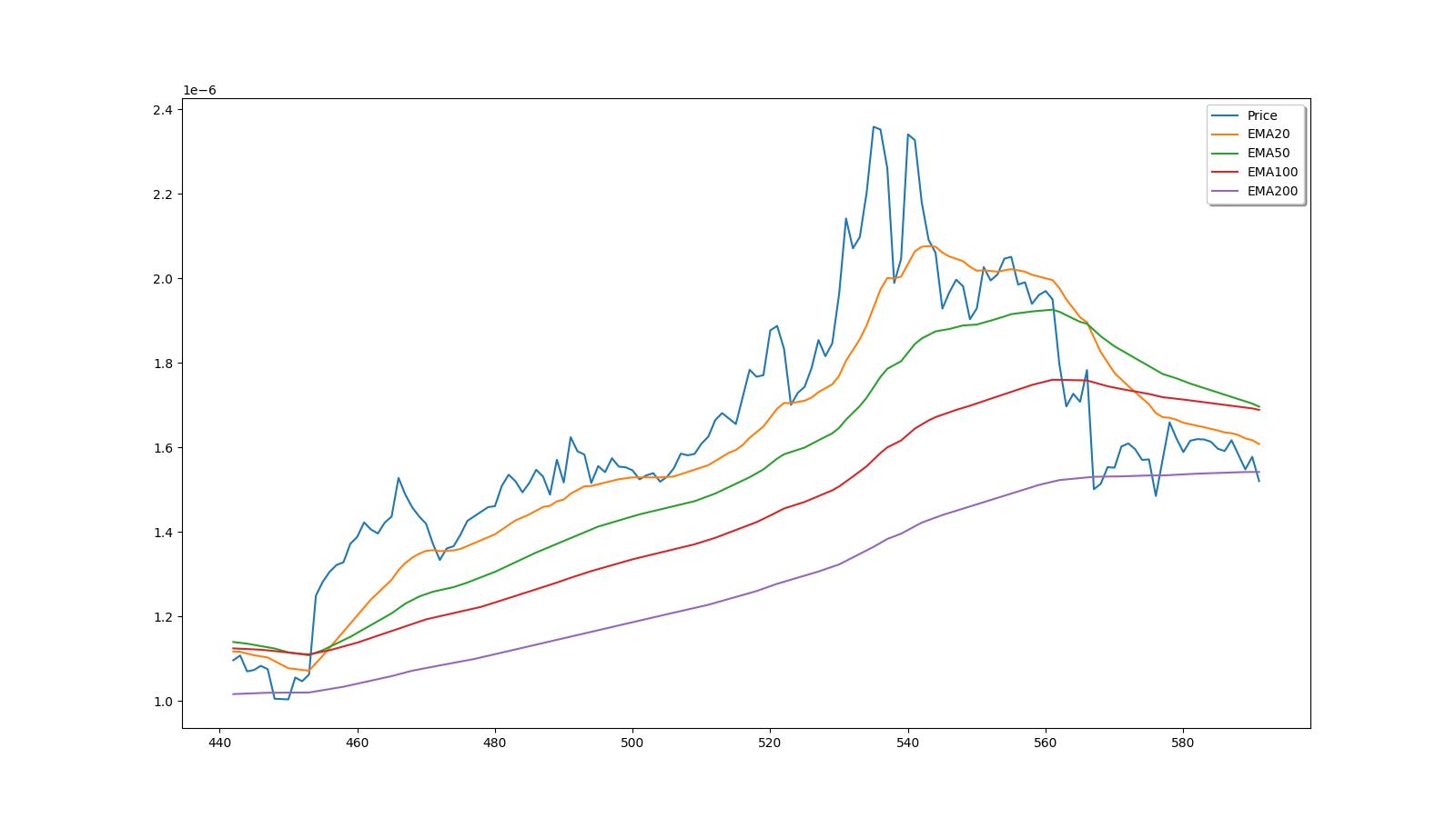 Snowball Exponential Moving Averages