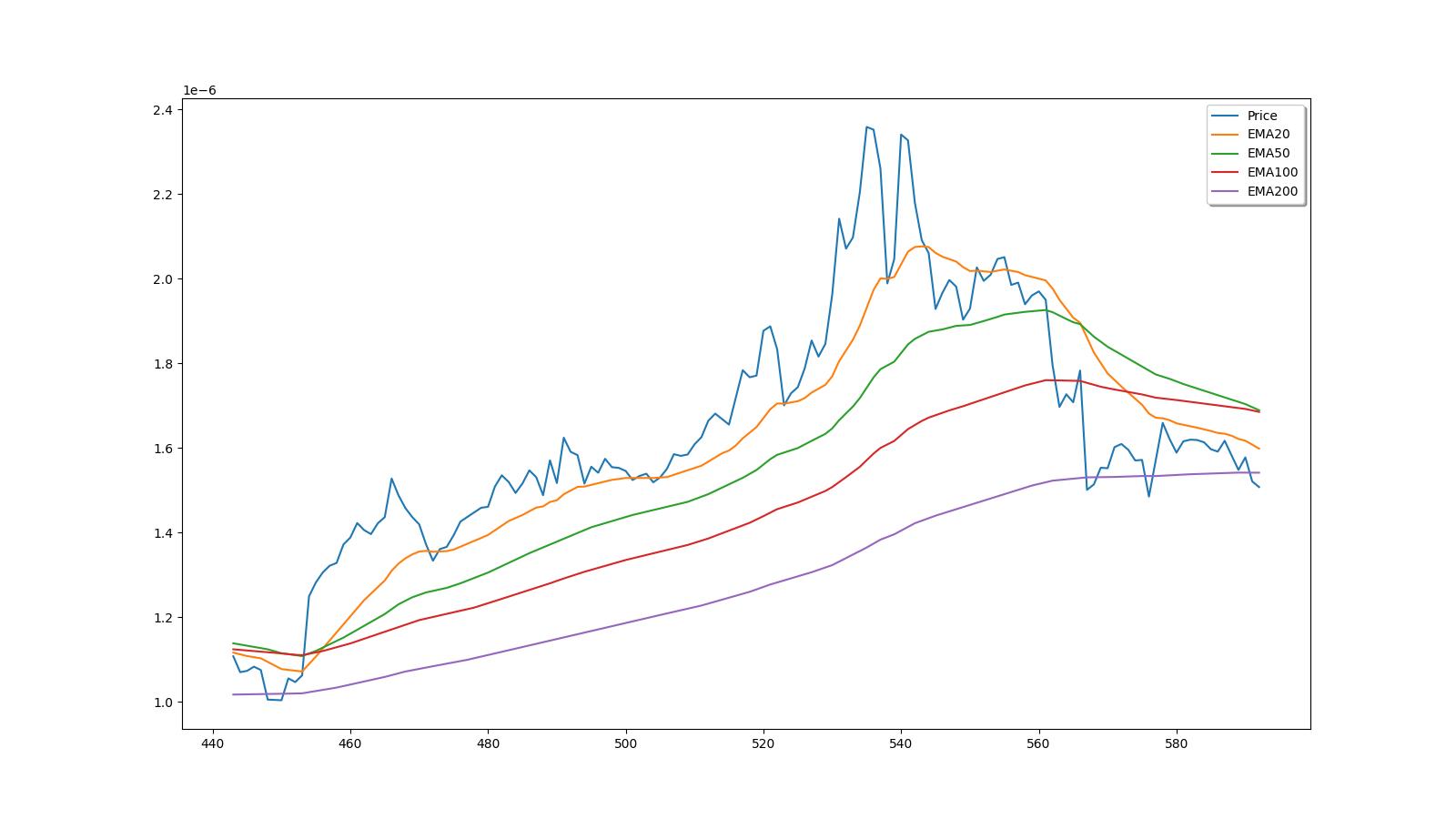 Snowball Exponential Moving Averages