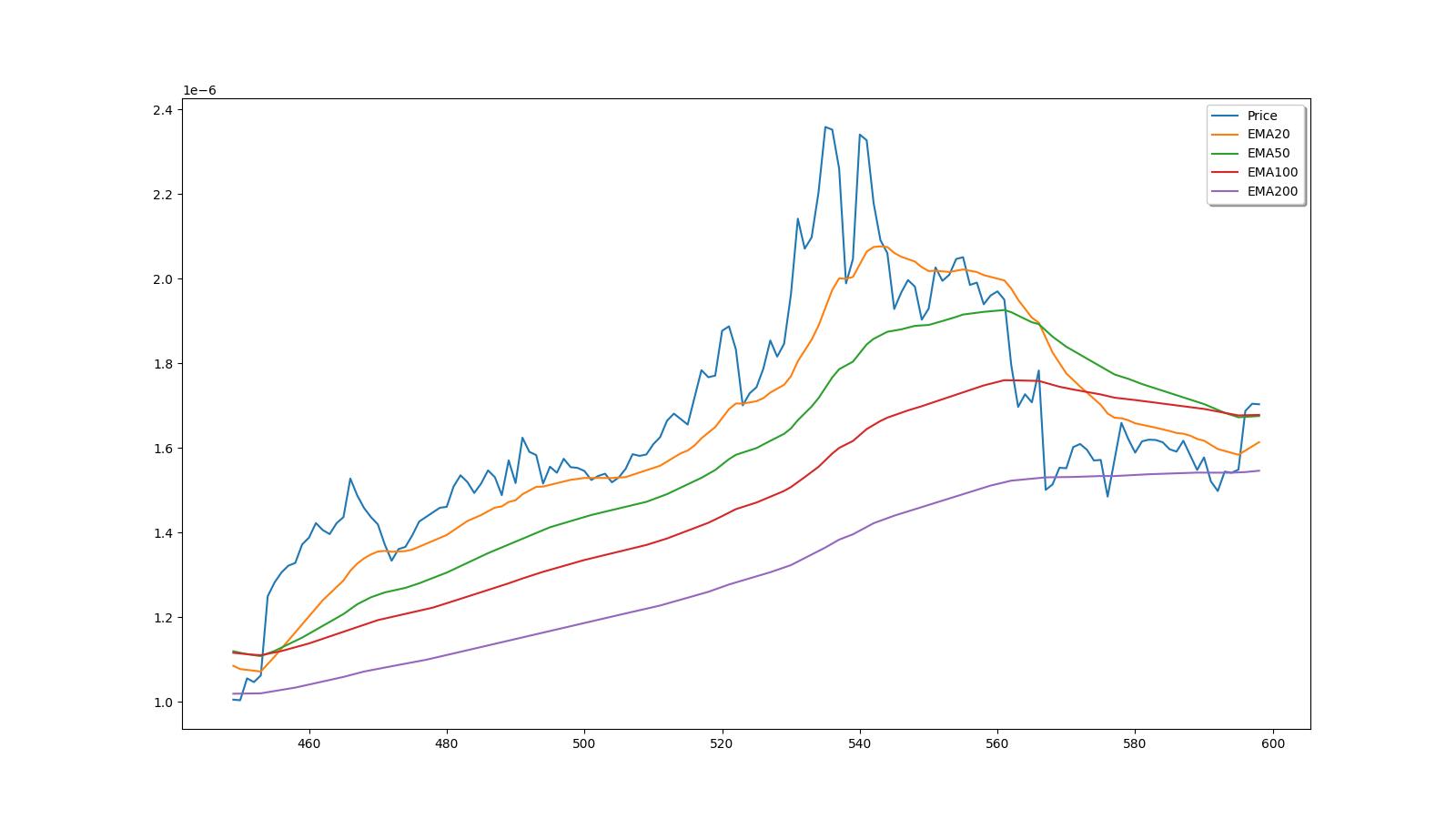 Snowball Exponential Moving Averages