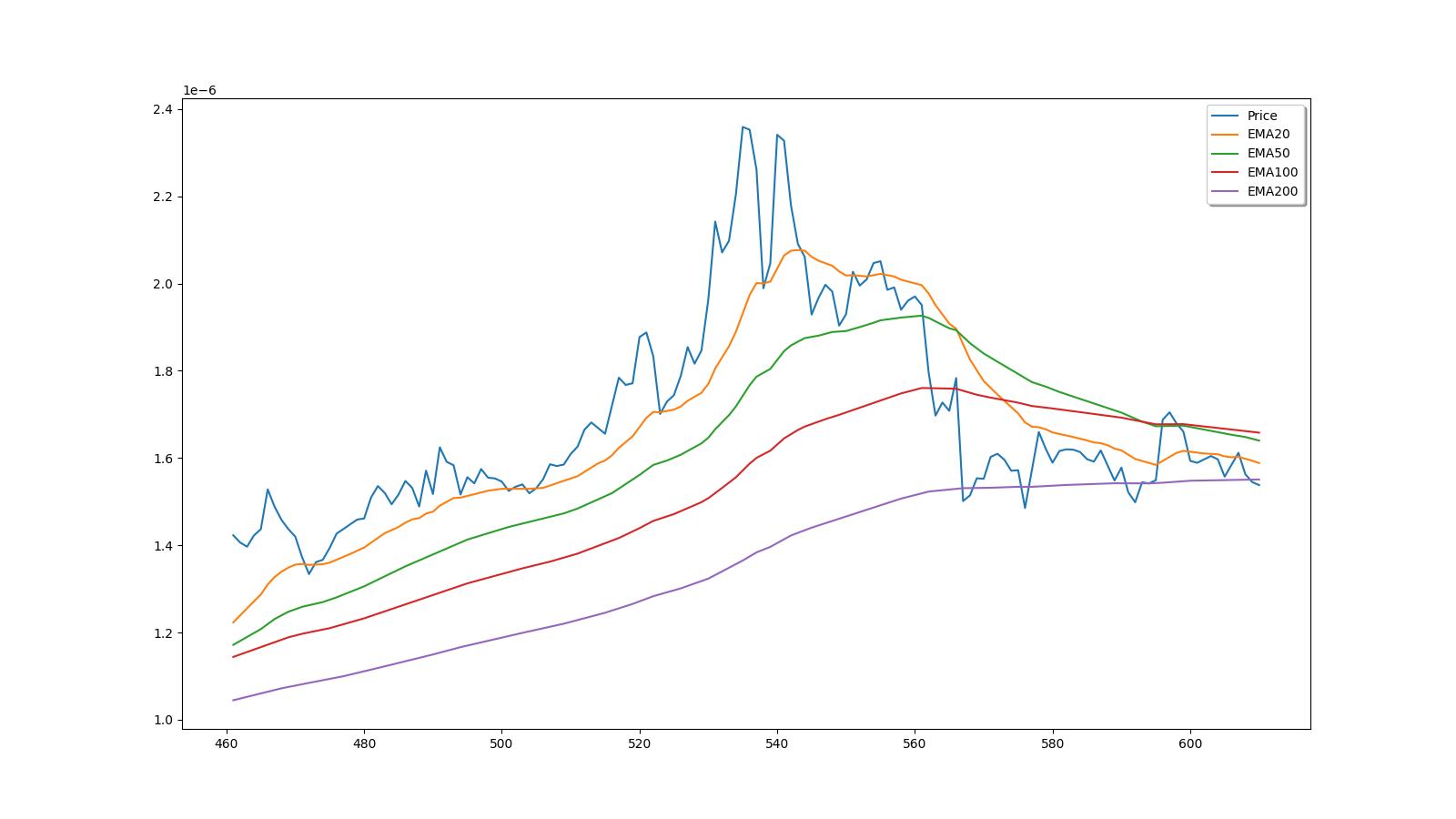 Snowball Exponential Moving Averages