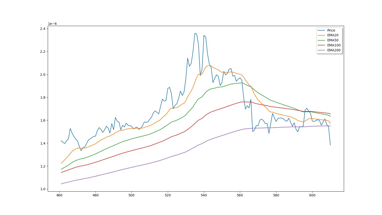Snowball Exponential Moving Averages