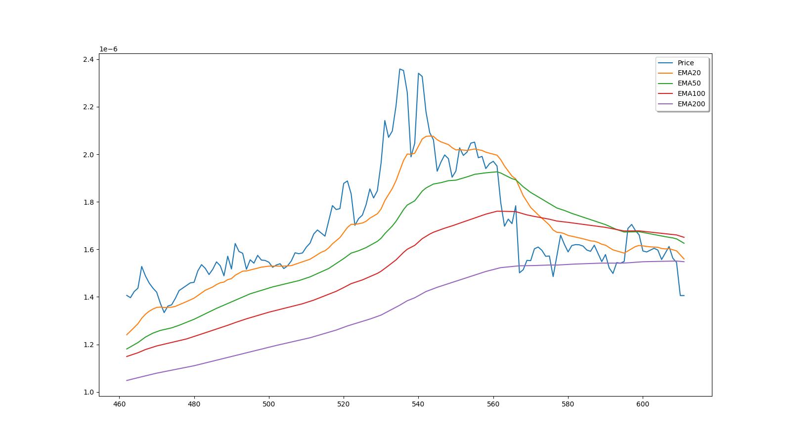 Snowball Exponential Moving Averages