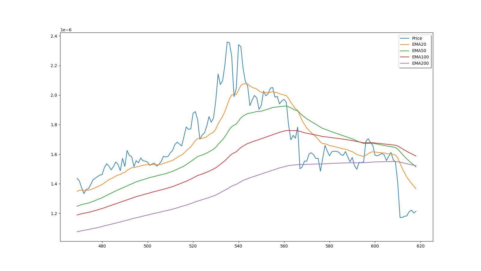 Snowball Exponential Moving Averages