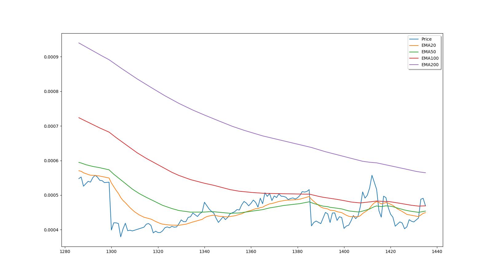 SnowCrash Token Exponential Moving Averages