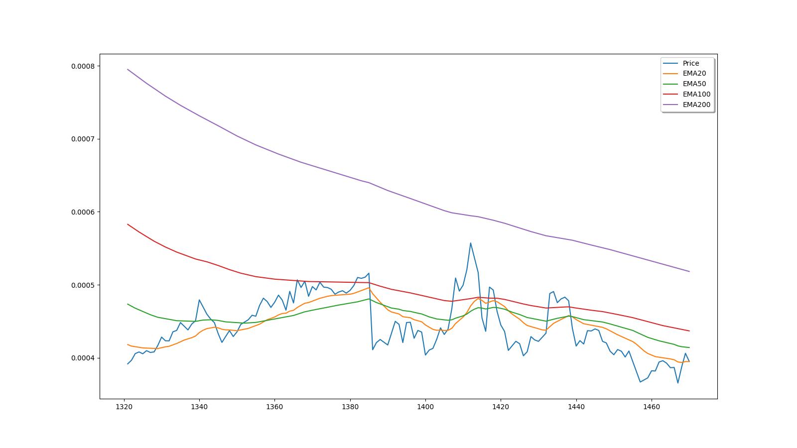 SnowCrash Token Exponential Moving Averages