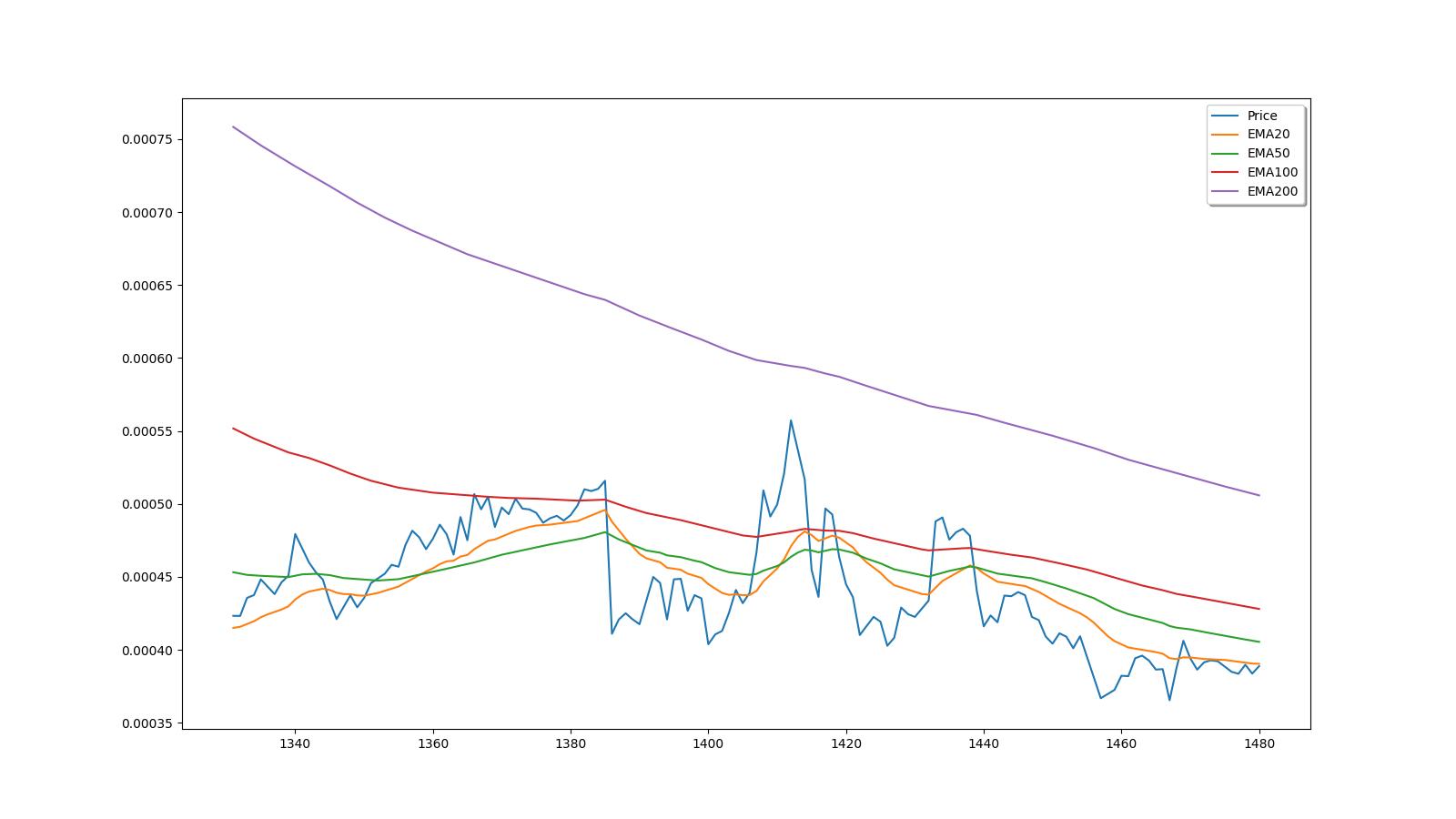 SnowCrash Token Exponential Moving Averages