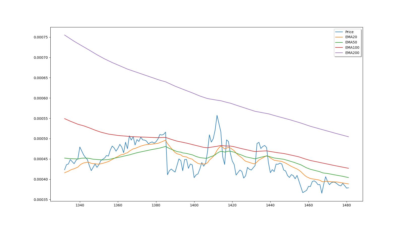 SnowCrash Token Exponential Moving Averages