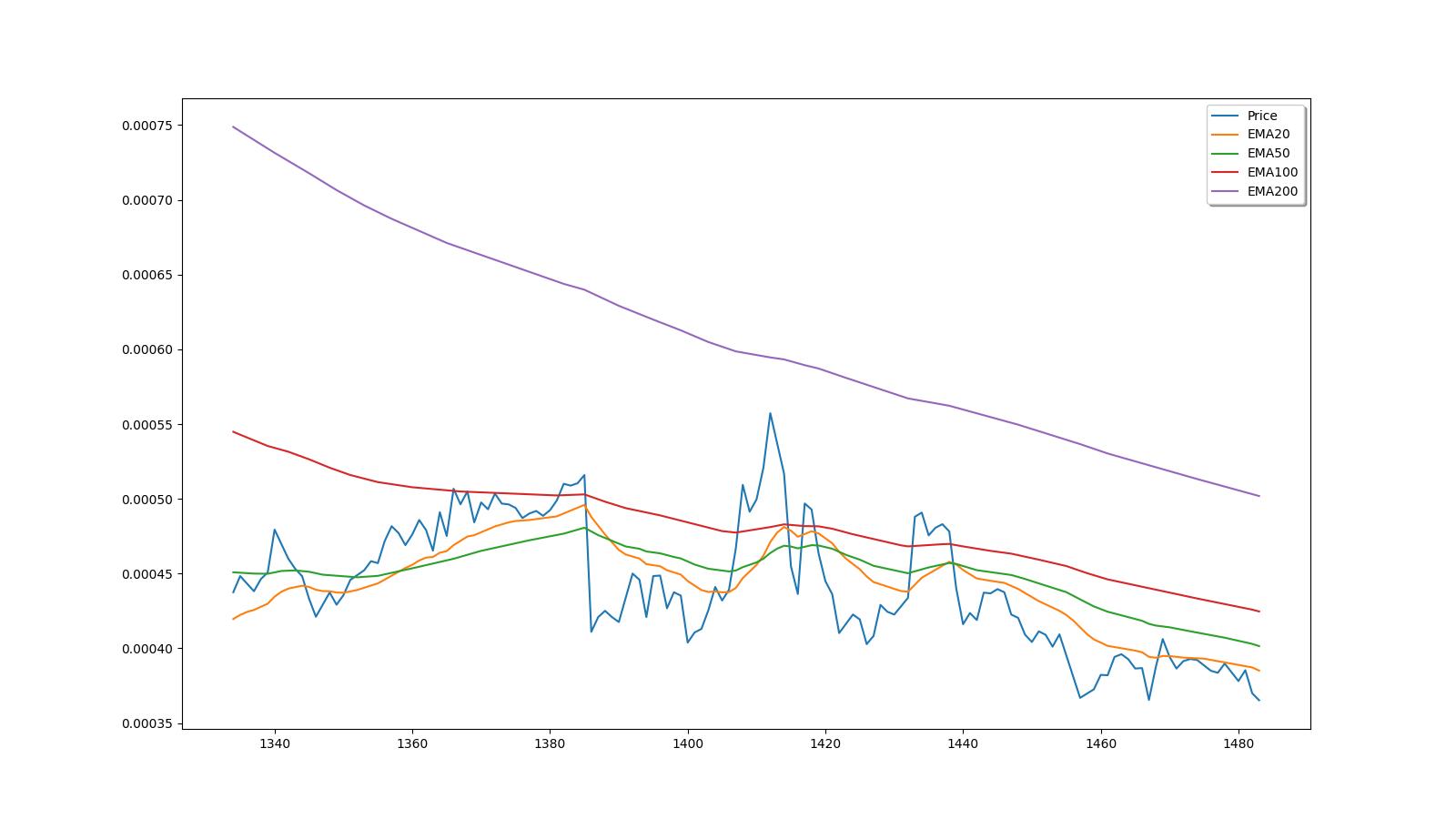 SnowCrash Token Exponential Moving Averages