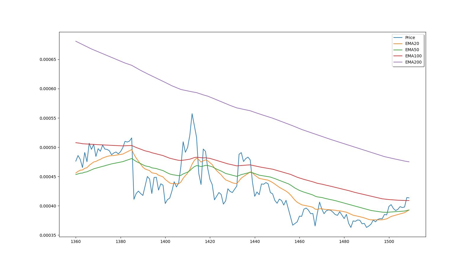 SnowCrash Token Exponential Moving Averages