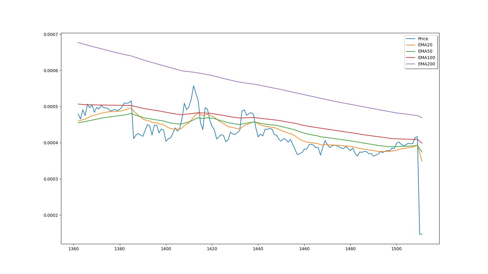 SnowCrash Token Exponential Moving Averages