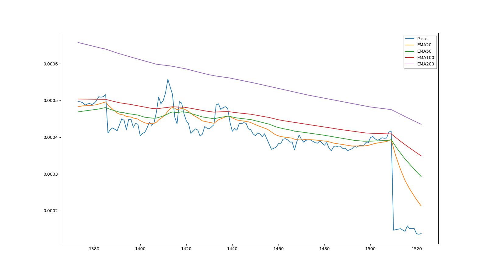 SnowCrash Token Exponential Moving Averages