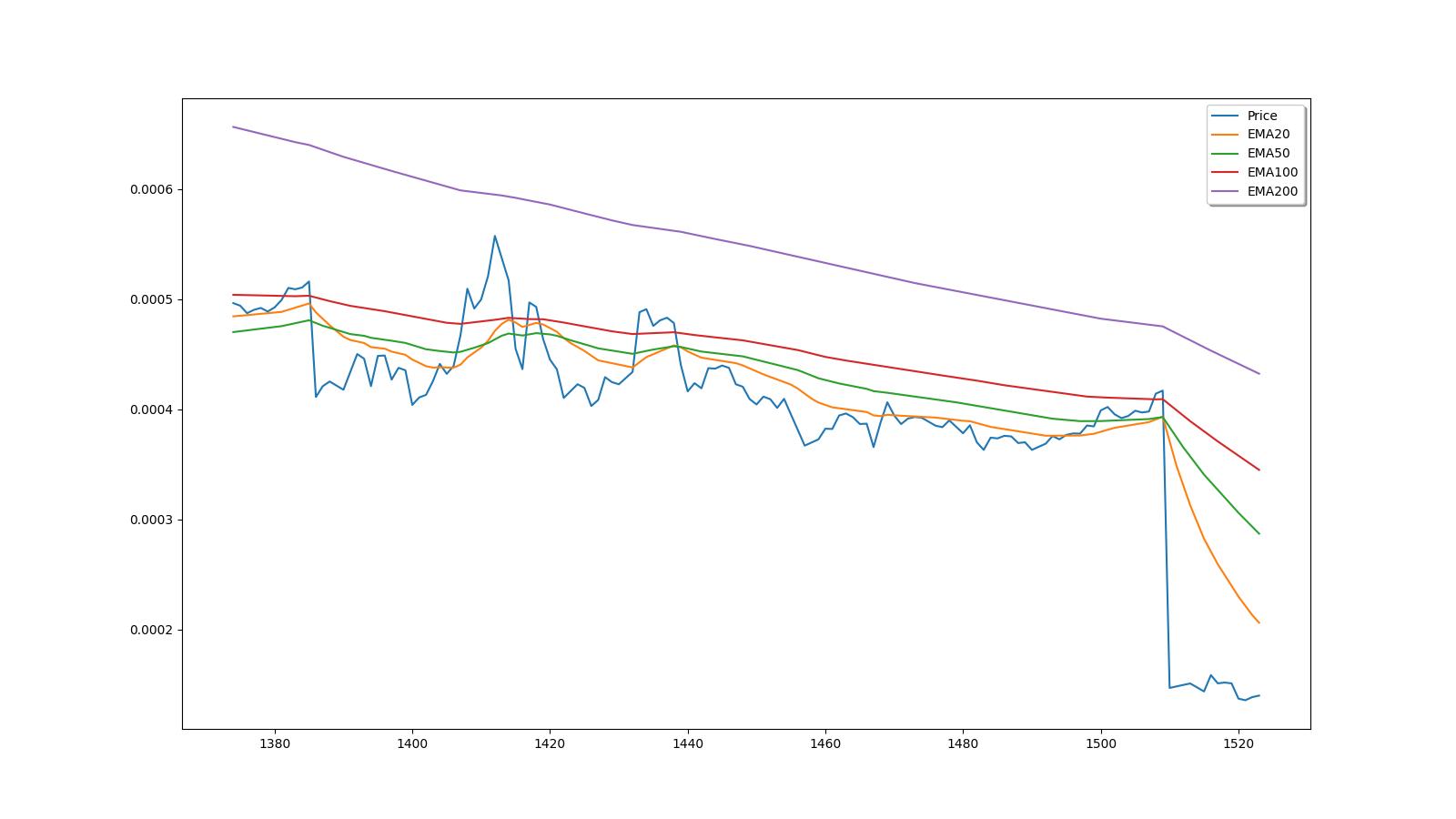 SnowCrash Token Exponential Moving Averages