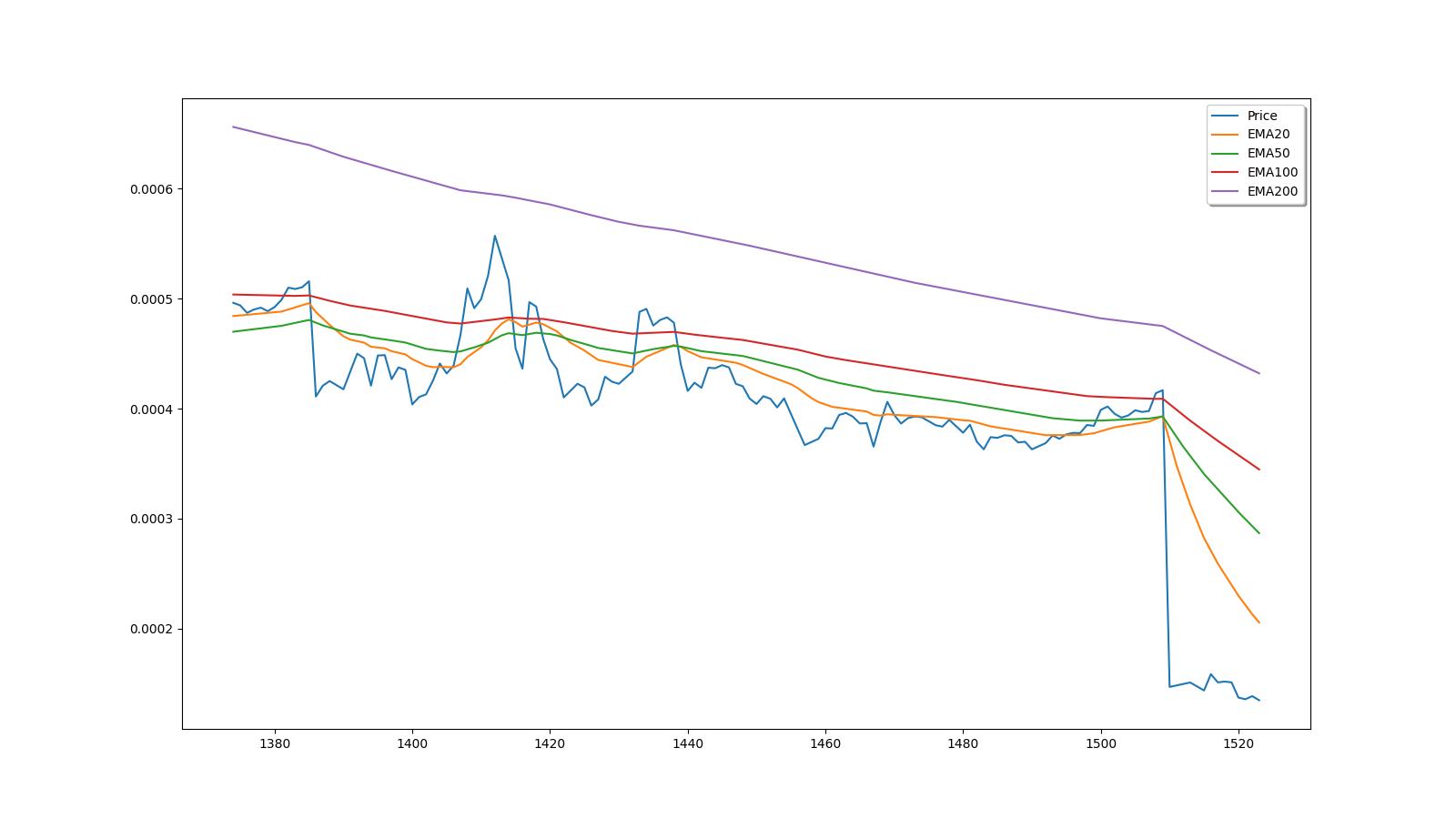SnowCrash Token Exponential Moving Averages
