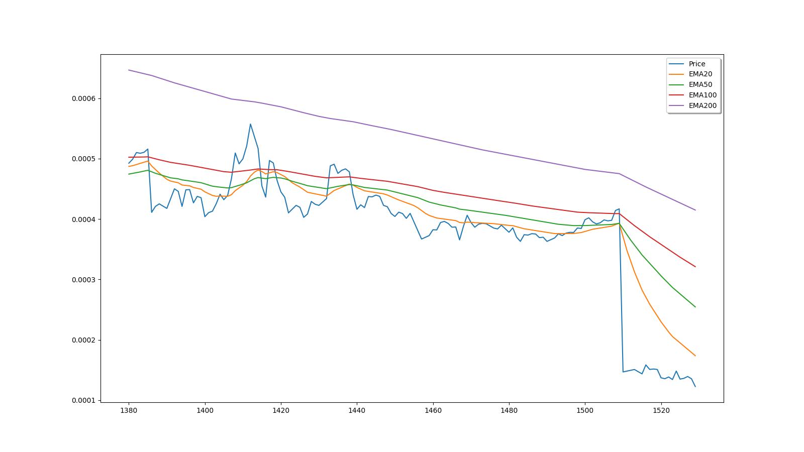 SnowCrash Token Exponential Moving Averages