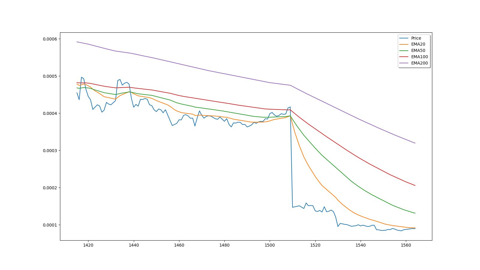 SnowCrash Token Exponential Moving Averages