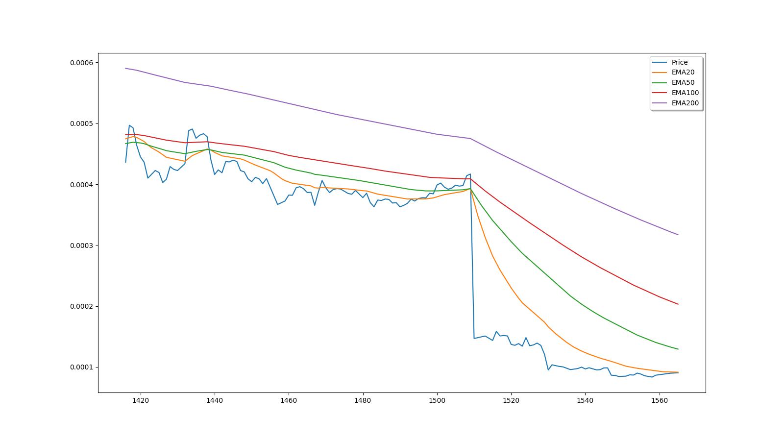 SnowCrash Token Exponential Moving Averages