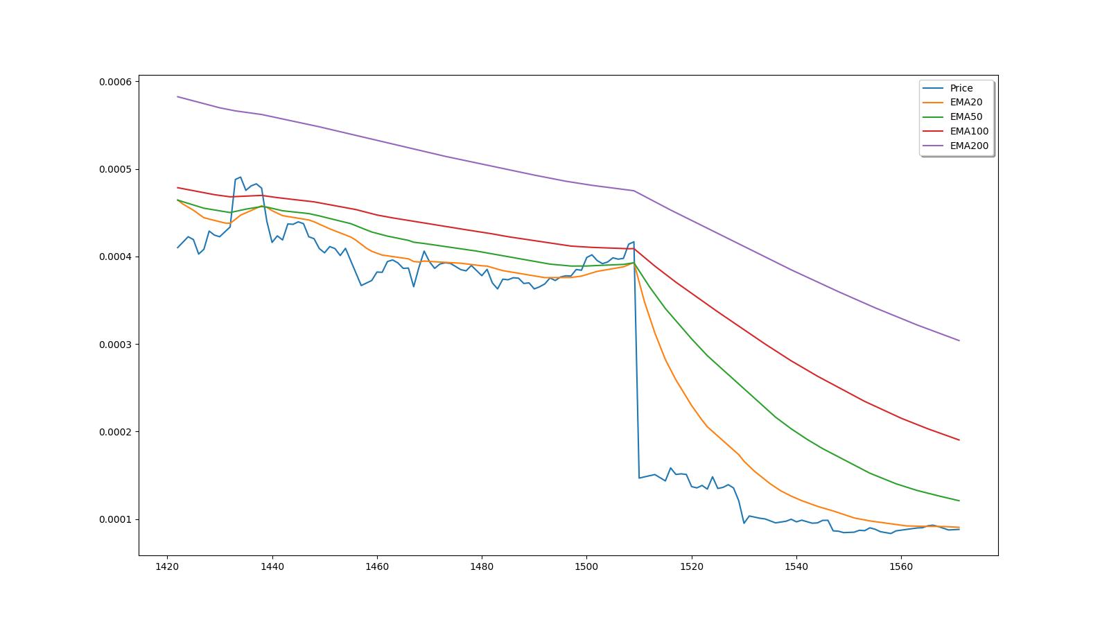 SnowCrash Token Exponential Moving Averages