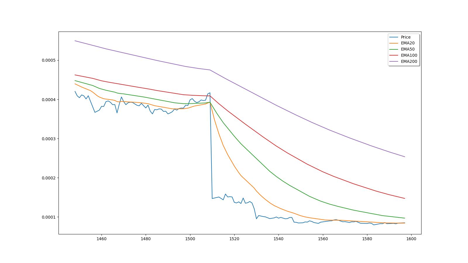 SnowCrash Token Exponential Moving Averages