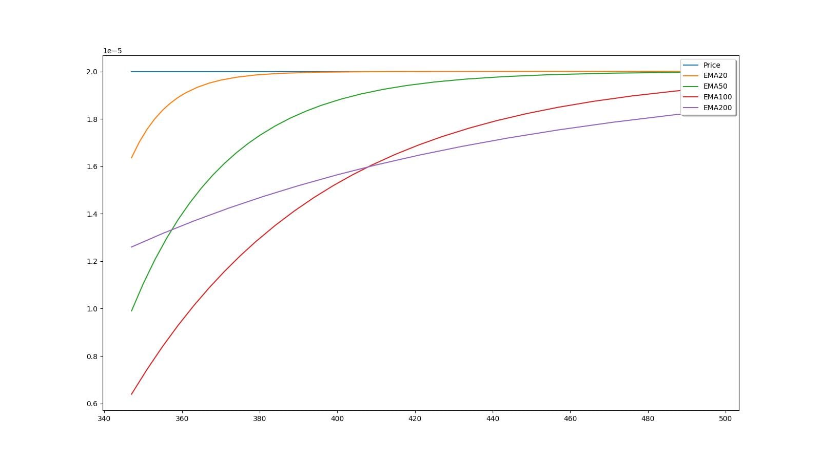 Snowy Owl Exponential Moving Averages