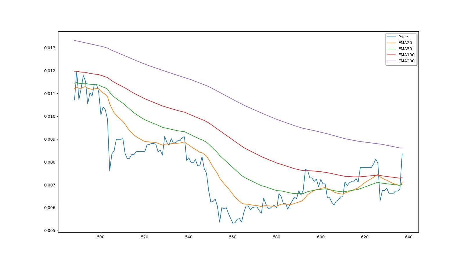 SNP adverse Exponential Moving Averages