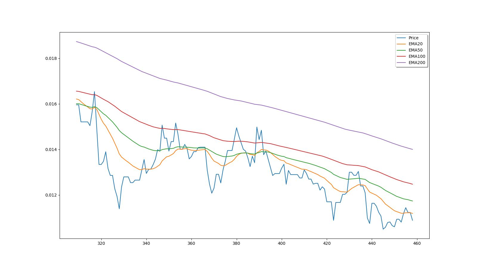 SNP adverse Exponential Moving Averages
