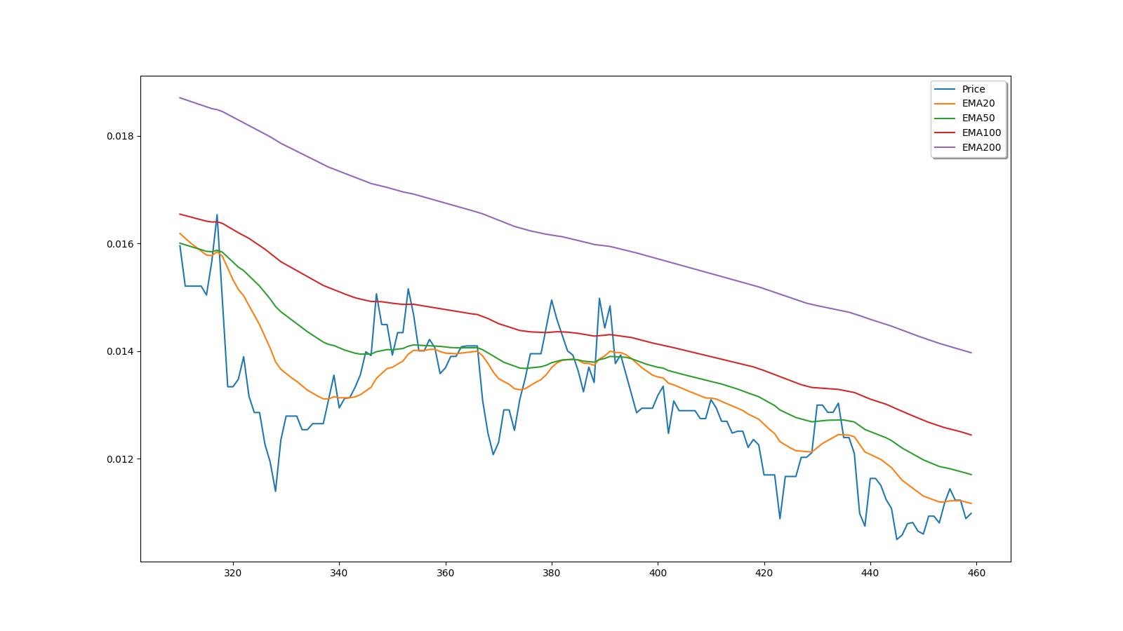 SNP adverse Exponential Moving Averages
