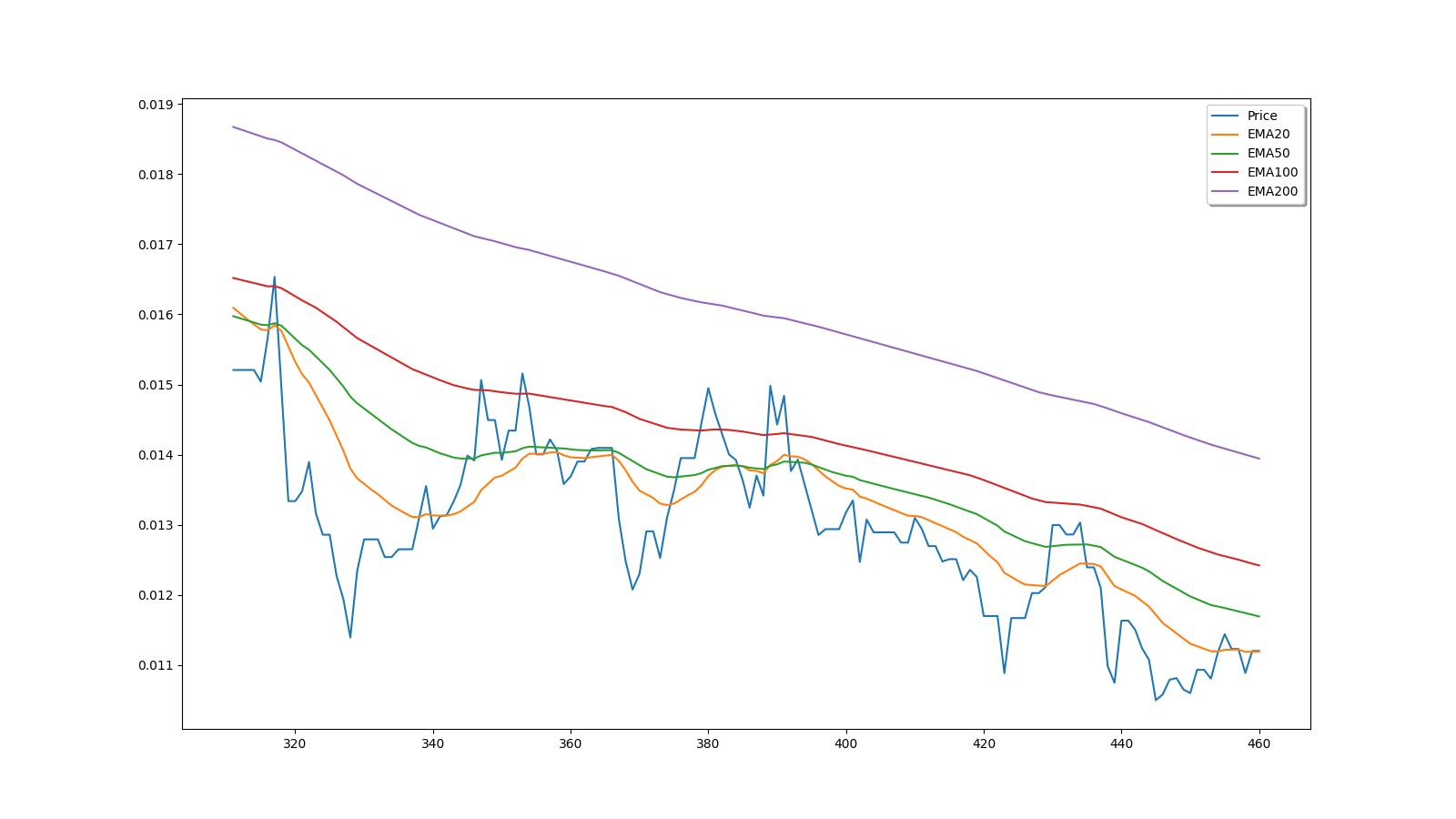 SNP adverse Exponential Moving Averages