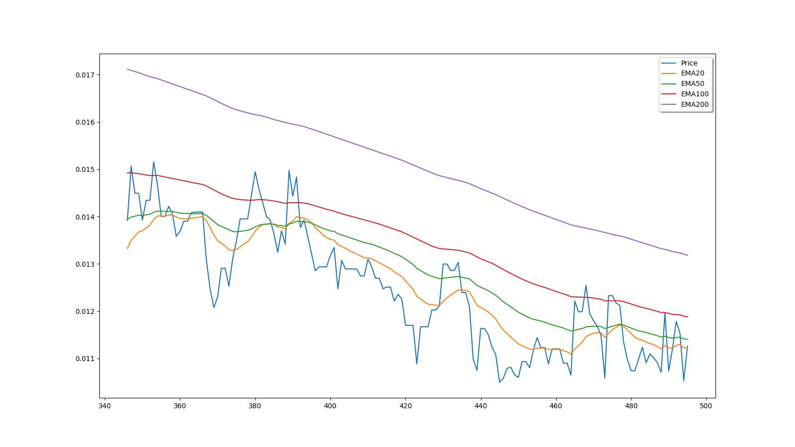 SNP adverse Exponential Moving Averages