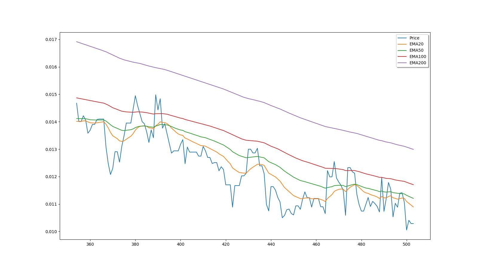 SNP adverse Exponential Moving Averages