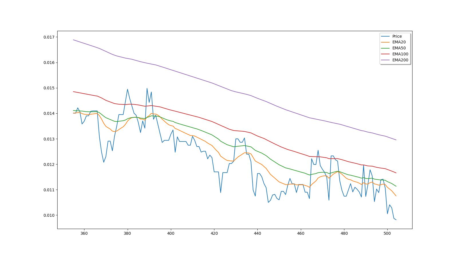 SNP adverse Exponential Moving Averages