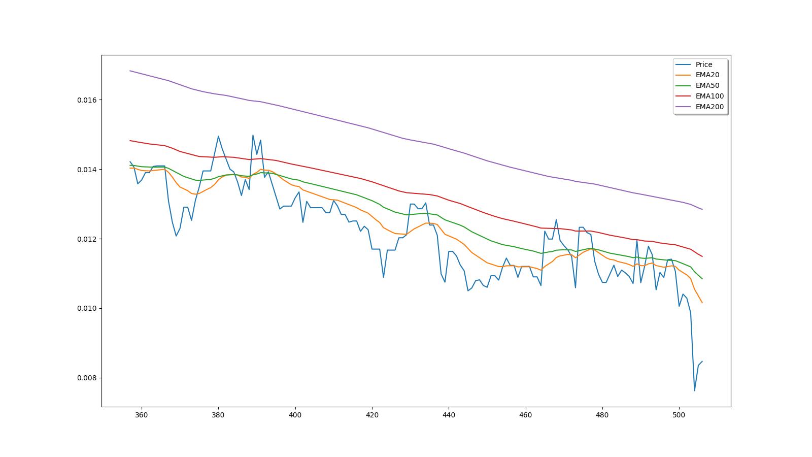 SNP adverse Exponential Moving Averages