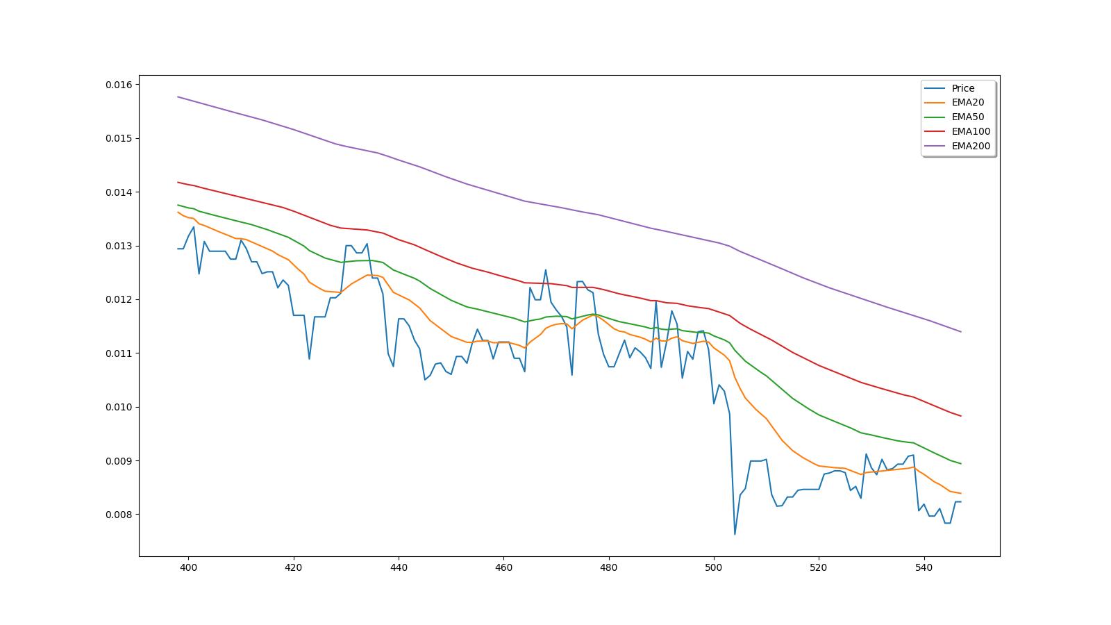 SNP adverse Exponential Moving Averages