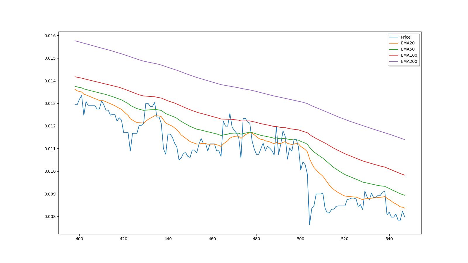 SNP adverse Exponential Moving Averages