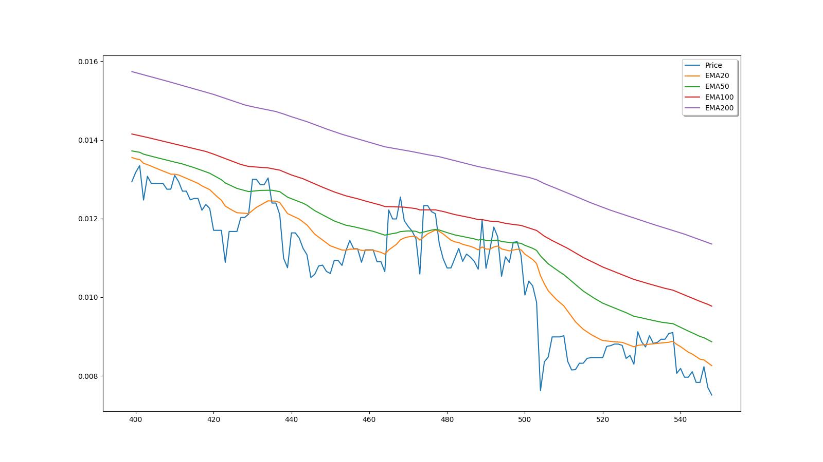 SNP adverse Exponential Moving Averages