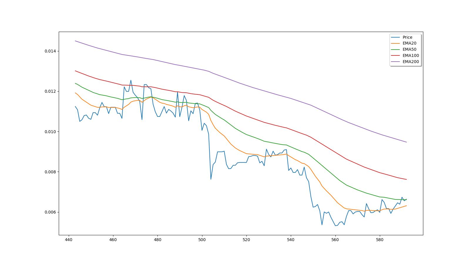SNP adverse Exponential Moving Averages
