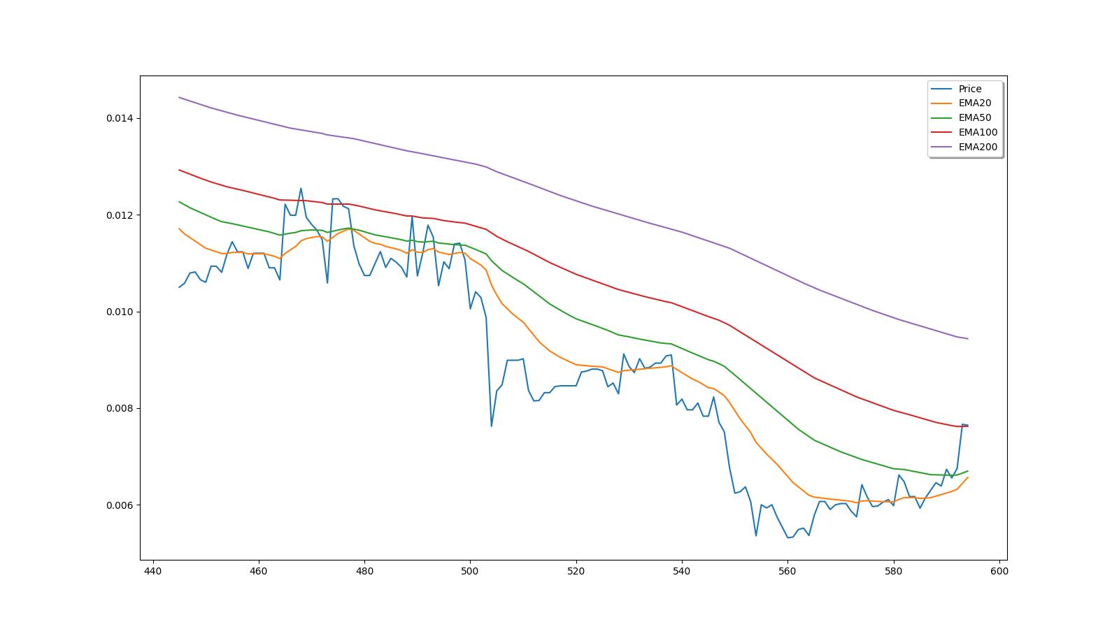 SNP adverse Exponential Moving Averages