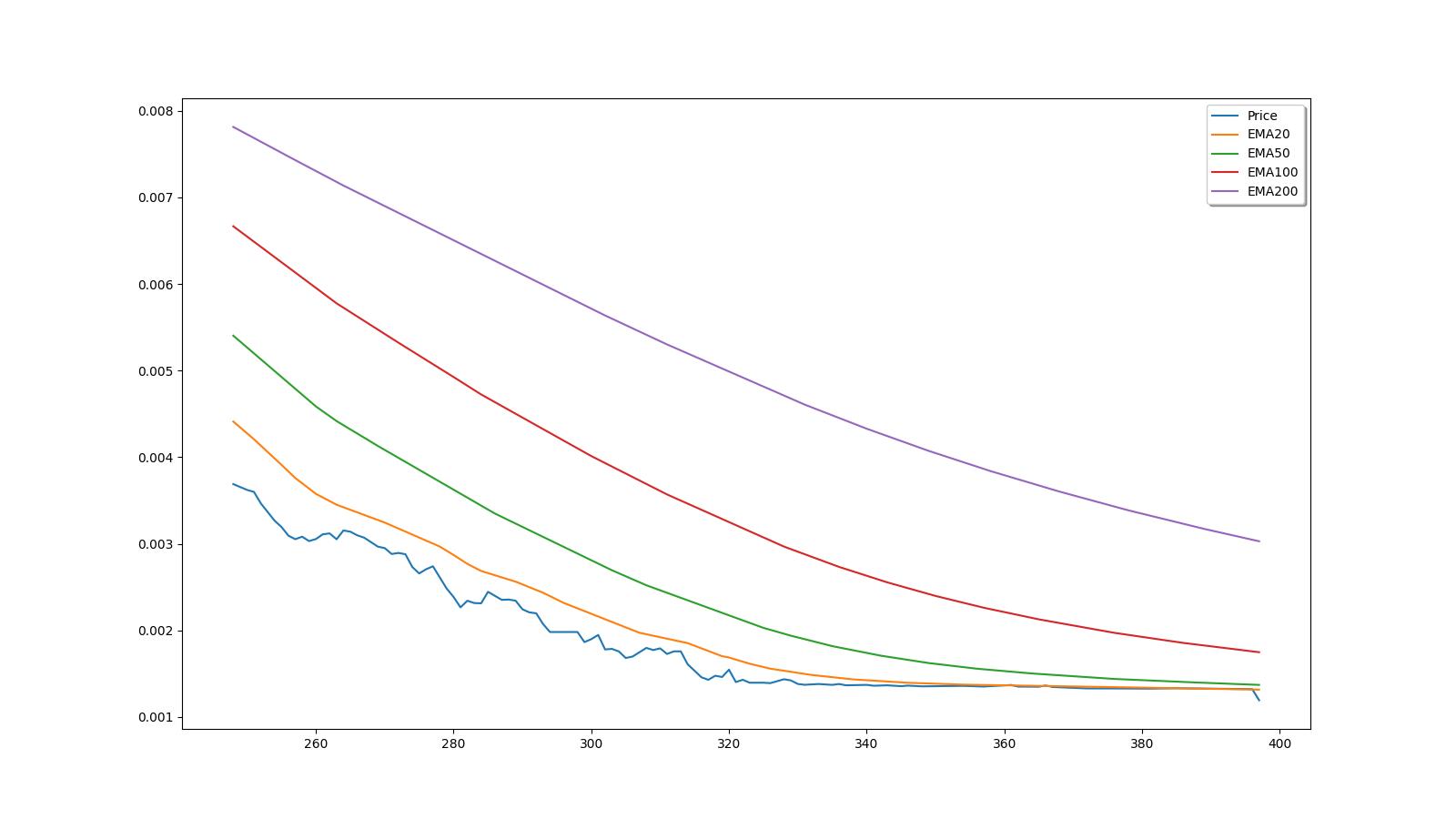 SNPIT TOKEN Exponential Moving Averages