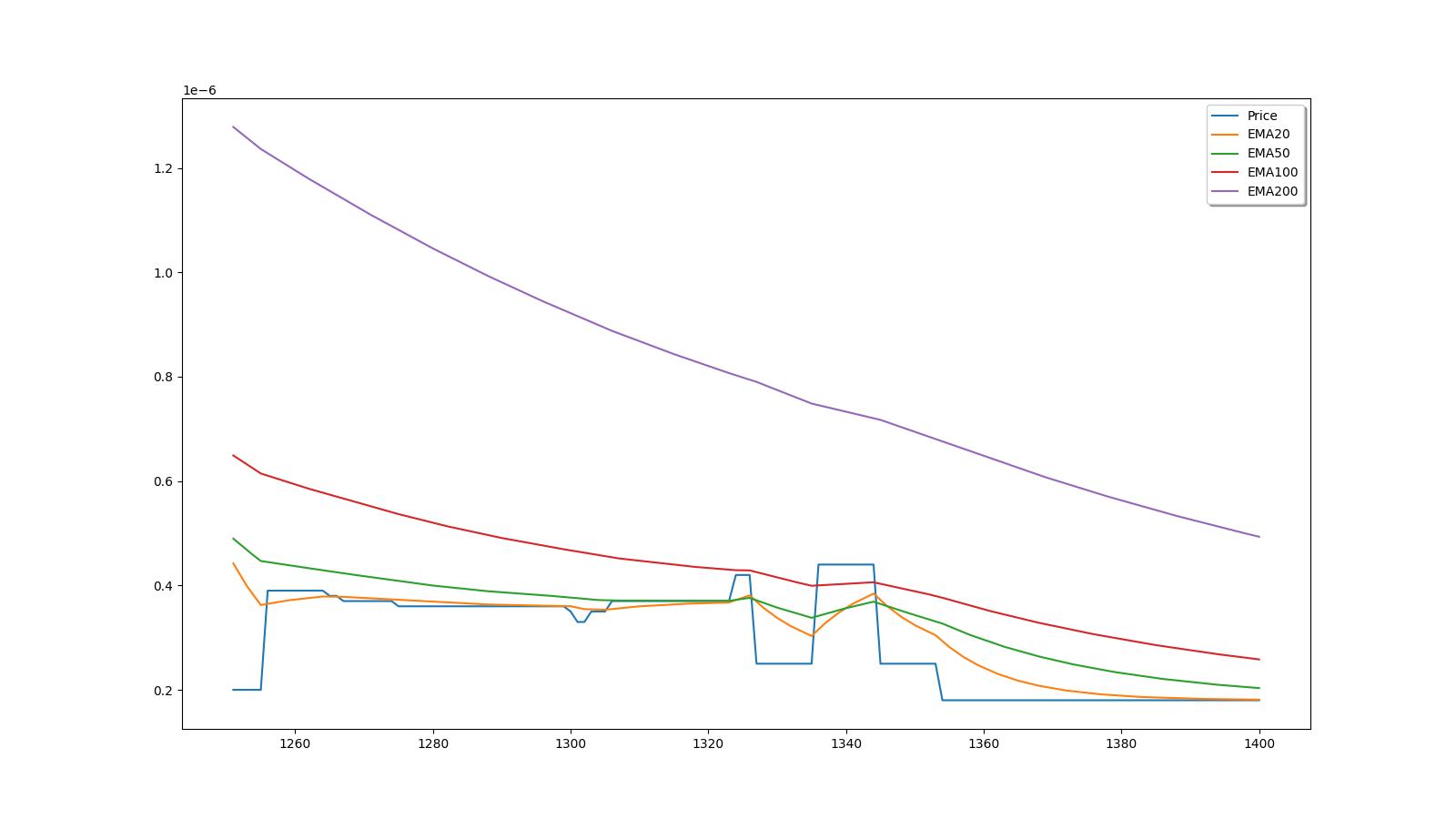 SOBA Token Exponential Moving Averages