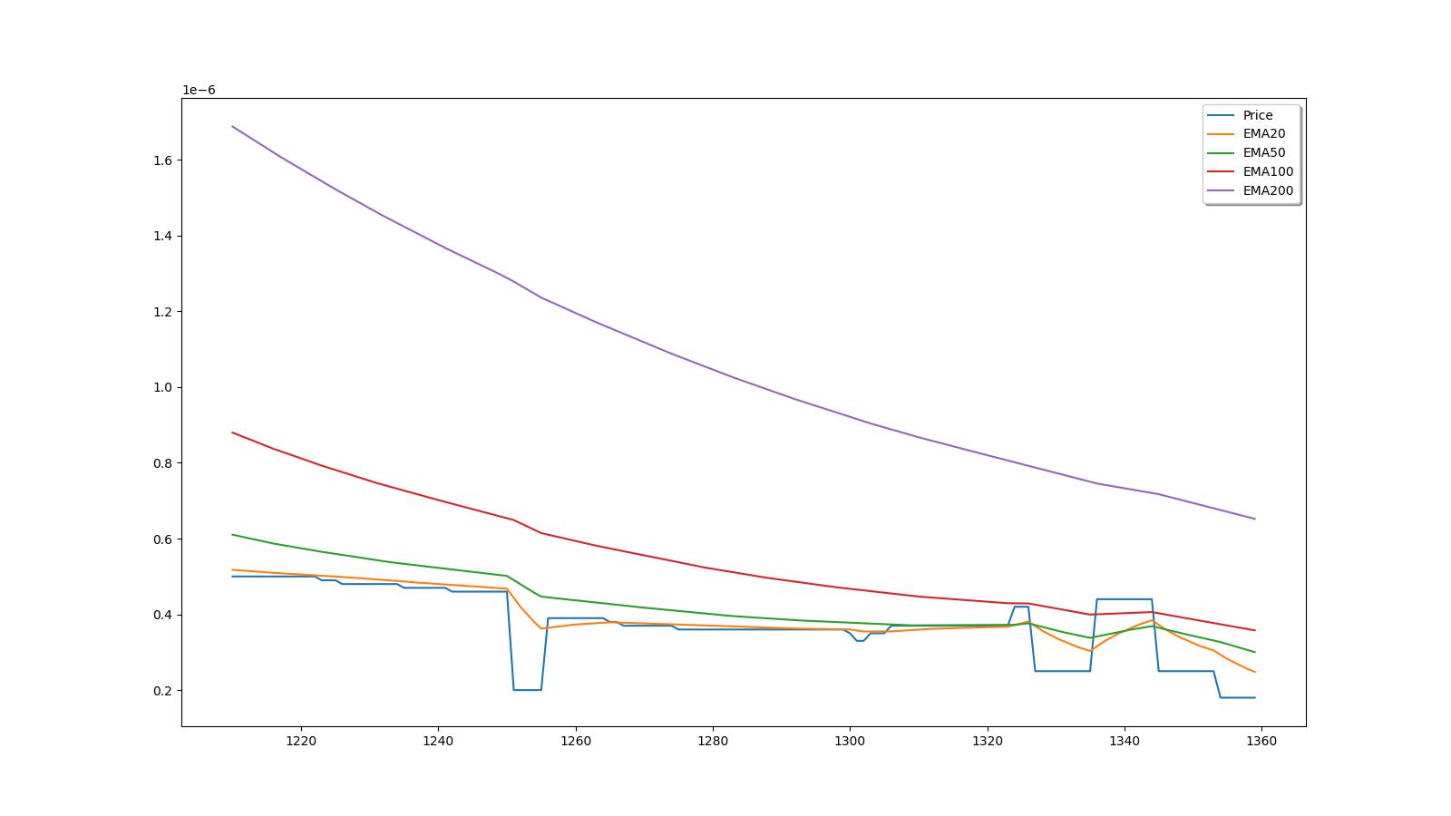 SOBA Token Exponential Moving Averages