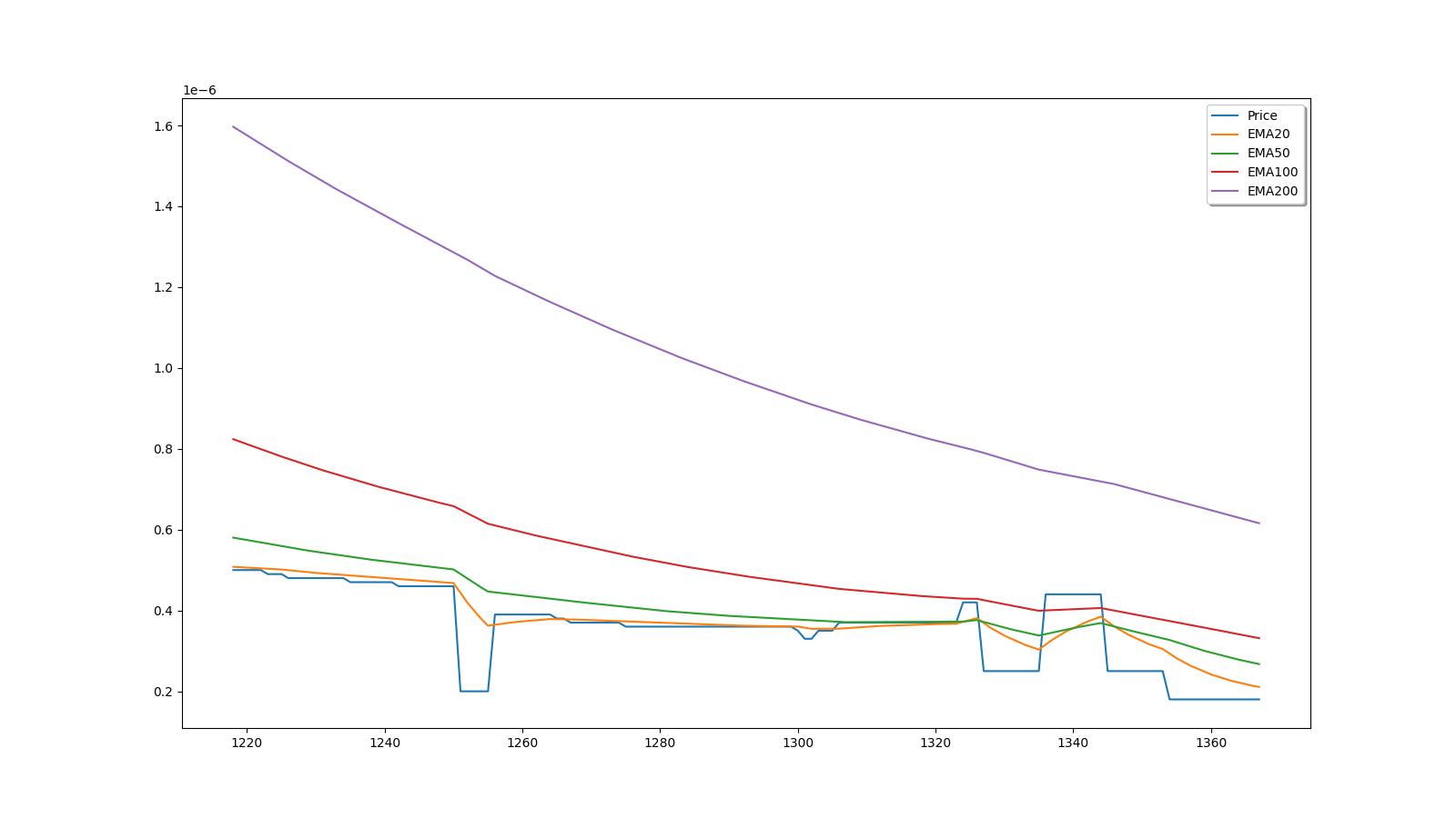SOBA Token Exponential Moving Averages