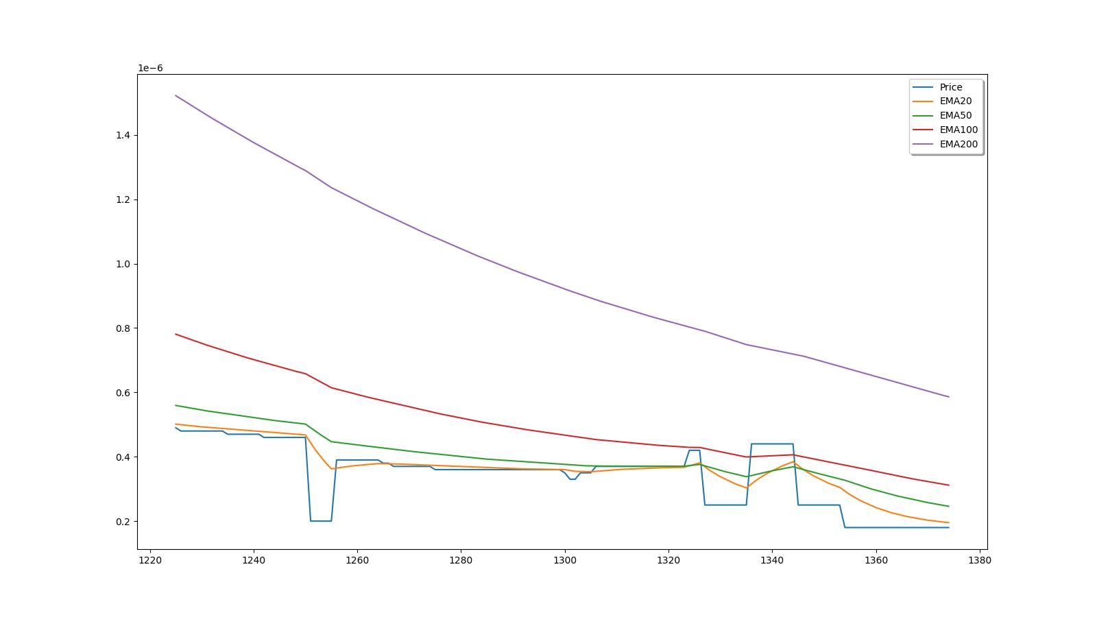 SOBA Token Exponential Moving Averages