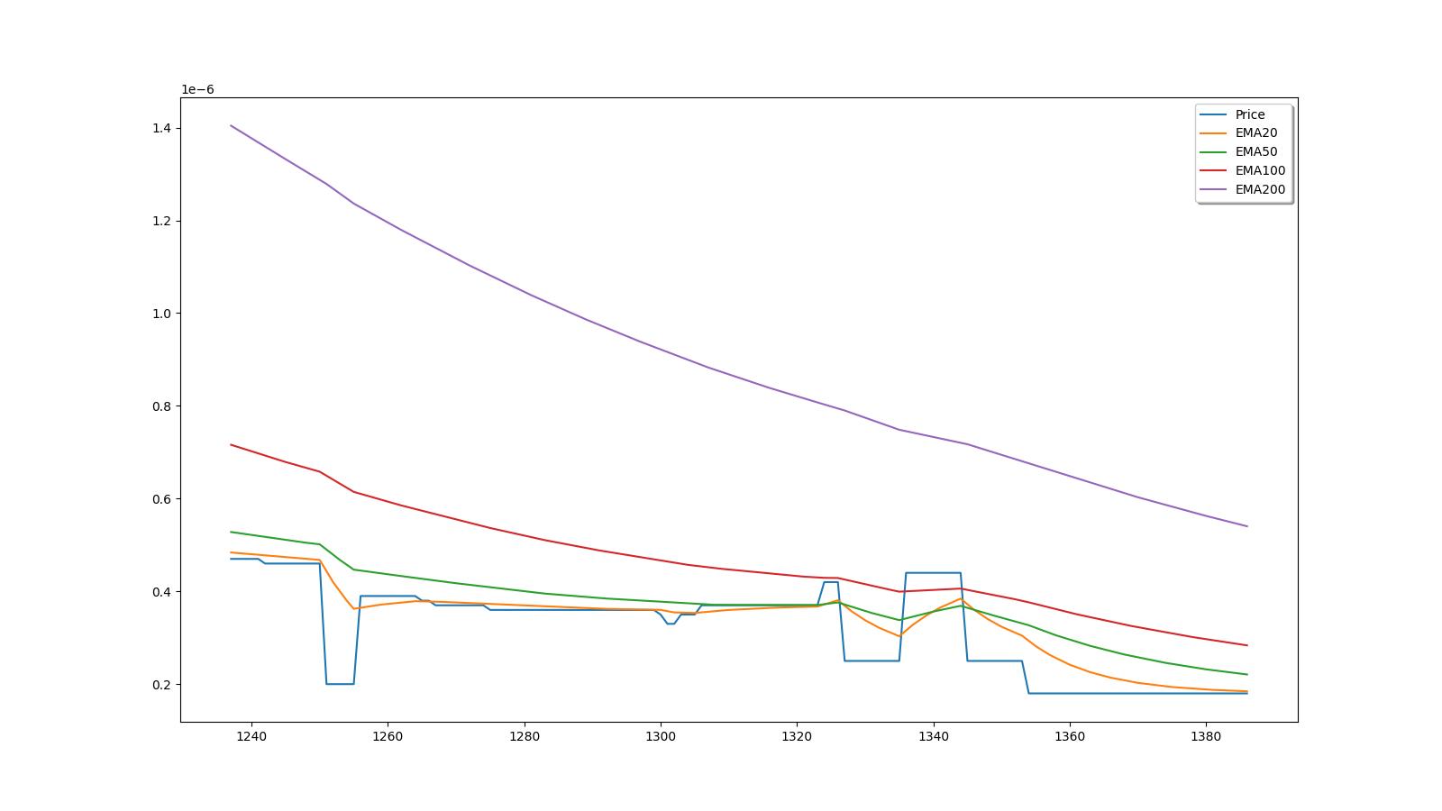SOBA Token Exponential Moving Averages